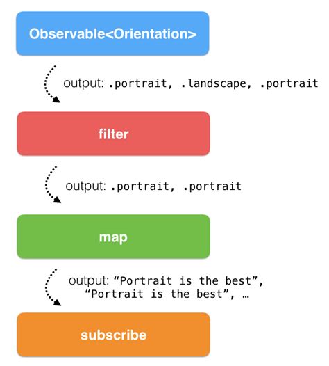 rxswift reactive programming with swift chapter 1 hello rxswift