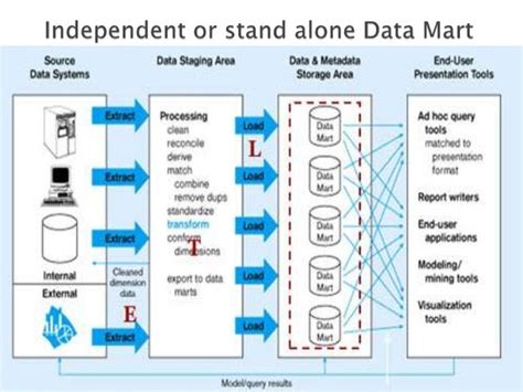 data mart