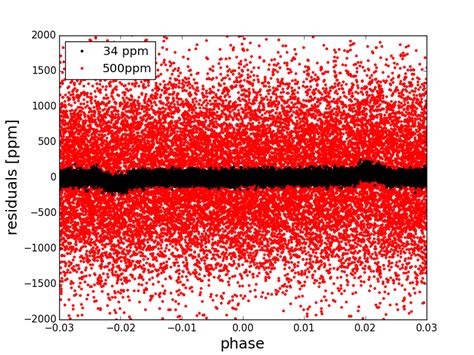 Illustration Of Residuals Between Symmetric And Asymmetric Models With