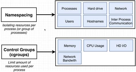 docker and kubernetes