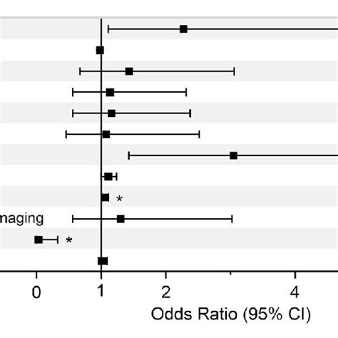 Predictors Of Cmd In Univariate Regression Analysis Download