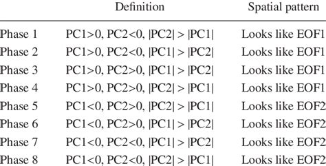 Definitions Of Eight Bsiso Phases Using Pc1 And Pc2 Download