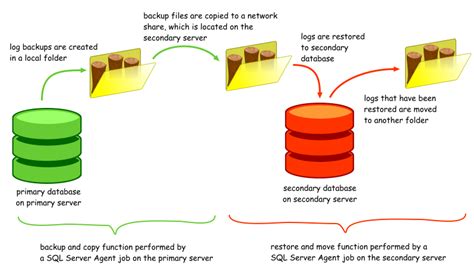 log shipping in sql backup