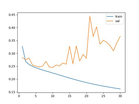train and val loss learning curve pytorch forums