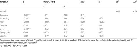 Multiple Regression Model For Predicting Final Visual Acuity Download