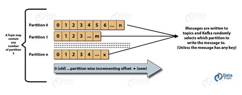 kafka architecture and its fundamental concepts dataflair