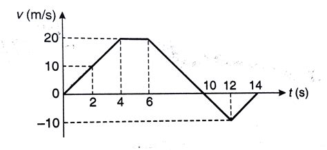 Acceleration Time Graph Of A Particle Moving In A Straight Line Is As
