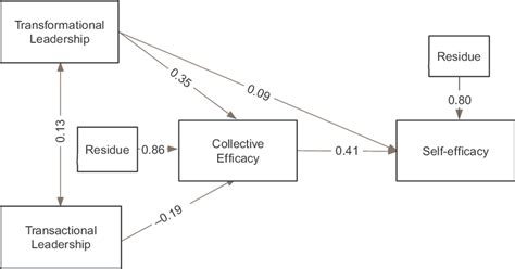 Verified Model With Standardized Path Coefficients Download