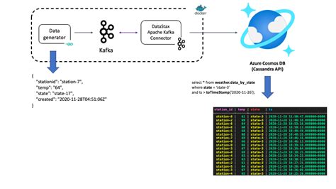 integrating azure cosmos db cassandra api with apache kafka using kafka