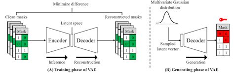 Training And Generating Phase Of A Variational Autoencoder A The