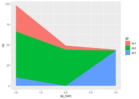 [solved] ggplot2 geom area with ordered character variable as x axis r