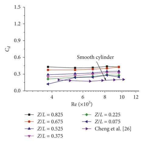 Effect Of The Reynolds Number On The Drag Coefficient Of Each