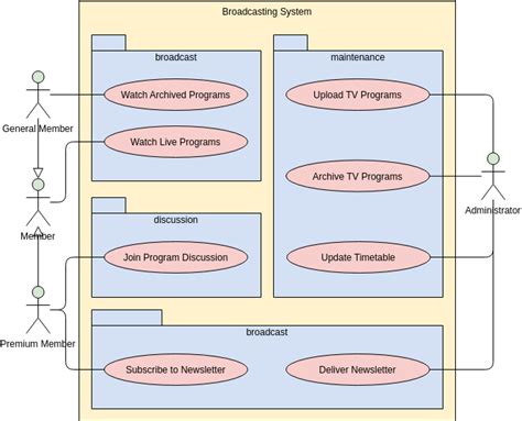 website structuring use cases with extend and include use case use