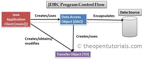 jdbc examples introduction the open tutorials