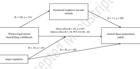 Conceptual Depiction Of The Moderation And Mediation Model Download