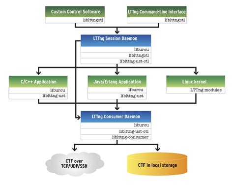 how lttng enables complex multicore system development embedded