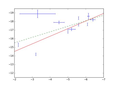 python plotting one sigma error bars on a curve fit line in scipy