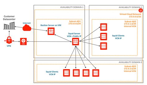 using squid proxy service on oracle cloud infrastructure by gilson