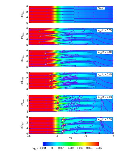 Skin Friction Coefficient C Fx And Surface Streamlines For Different
