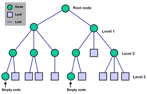 data structures what is node in a tree stack overflow