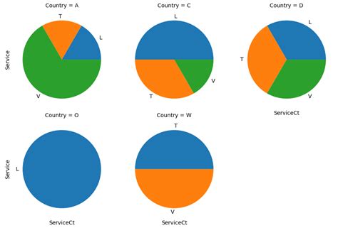 python how do i plot a pie chart using pandas with this data stack images