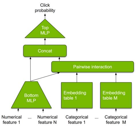 what is a recommendation system data science nvidia glossary
