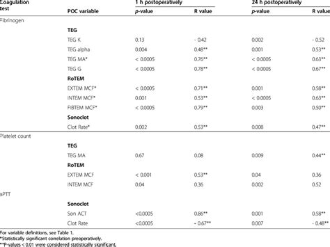 Correlations Between Conventional Coagulation Tests And Poc Variables