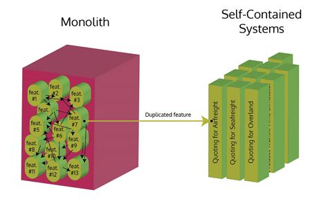 breaking down the monolith microservices vs self contained systems