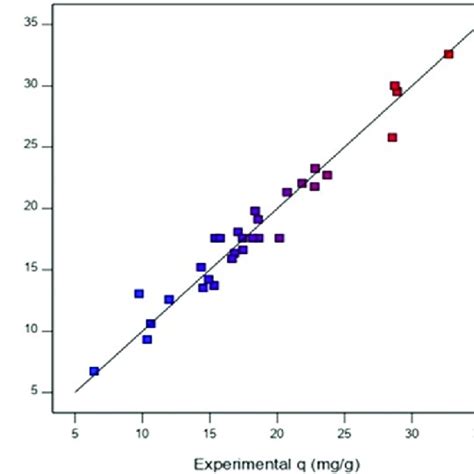 The Graph Of Experimental Results Versus Predicted Results Download