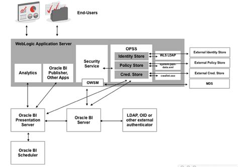 oracle obiee 11g architecture diagram food ideas