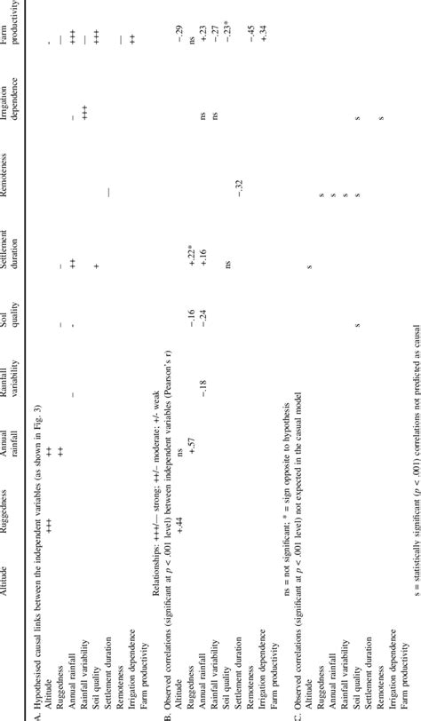 Hypothesised Causal Links And Observed Correlations Between Pairs Of