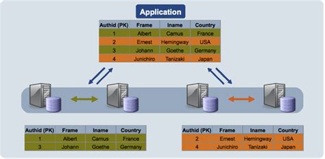 scaling mysql part 2 oracle database mysql support fort worth