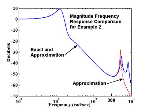Frequency Response Magnitude Comparison Plots For Example 2 Download