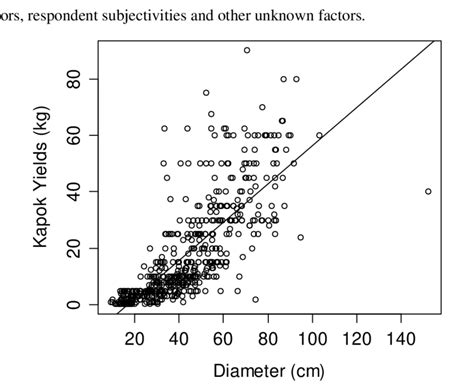Correlation Between Yields Based On Farmers Perspectives Note