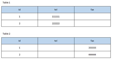 sql how to merge two mysql tables with same structure stack overflow