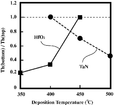 Dependence Of The Substrate Temperature On The Deposition Rate At The