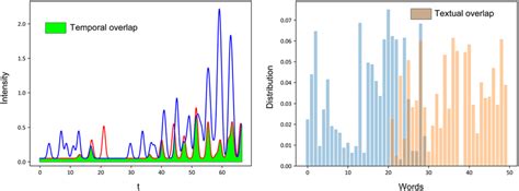 Overlaps— Left Temporal Overlap Is Defined As The Ratio Between The