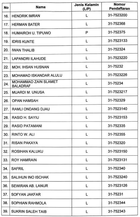 Timsel Kpu Provinsi Gorontalo Umumkan Pendaftar Lulus Administrasi