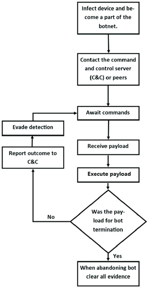 Figure A1 Flowchart Demonstrating The Lifecycle Of A Bot Figure A1