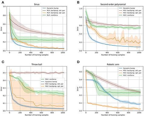 Frontiers Adaptive Tuning Curve Widths Improve Sample Efficient Learning