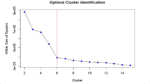Wss And Elbow Technique For Identifying The Optimal Number Of Clusters