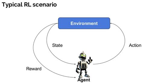 reinforcement learning what is algorithms types and examples