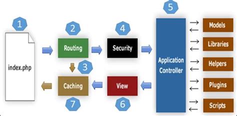 comprendre php codeigniter ou comment fonctionne une architecture mvc