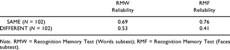 Test Retest Reliabilities Of The Recognition Memory Test Download
