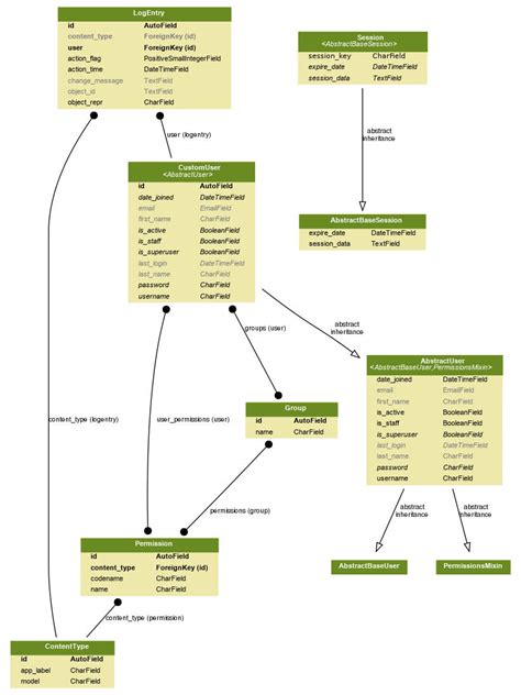 adding users to your django project with a custom user model simple