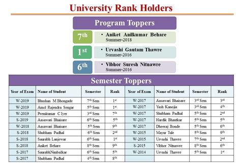 cse achievement s b jain institute of technology