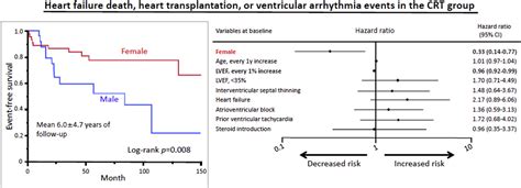 Sex Related Differences In The Prognosis Of Patients With Cardiac