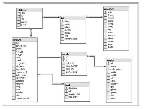 inventory management system project report in php css js and mysql