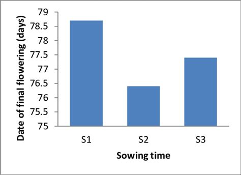 Effect Of Sowing Time On Date Of Final Flowering Of Chickpea Download