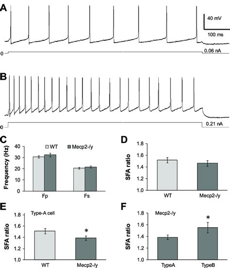 Spike Frequency Adaptation Sfa Sfa Was Seen In All Lc Neurons With